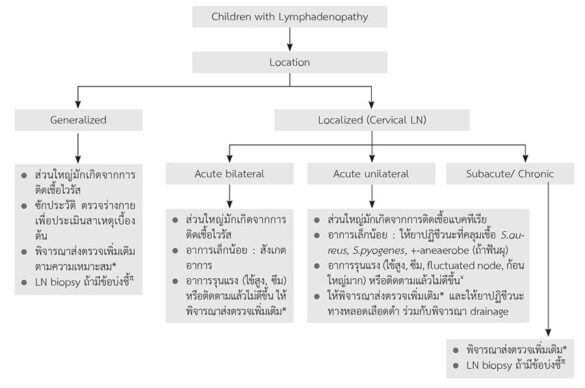 Approach to lymphadenitis and lymphadenopathy | www.cimjournal.com