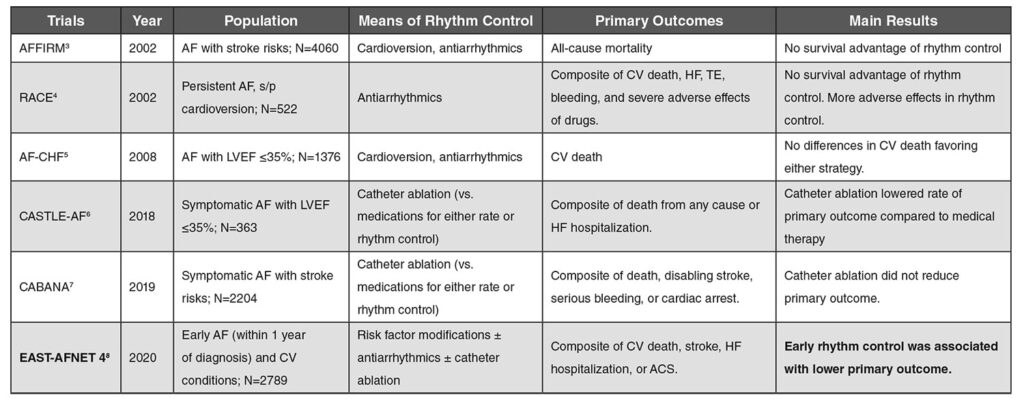 การรักษา atrial fibrillation ด้วยวิธี rhythm control