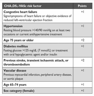 แนวทางการให้ oral anticoagulant ในผู้ป่วย atrial fibrillation