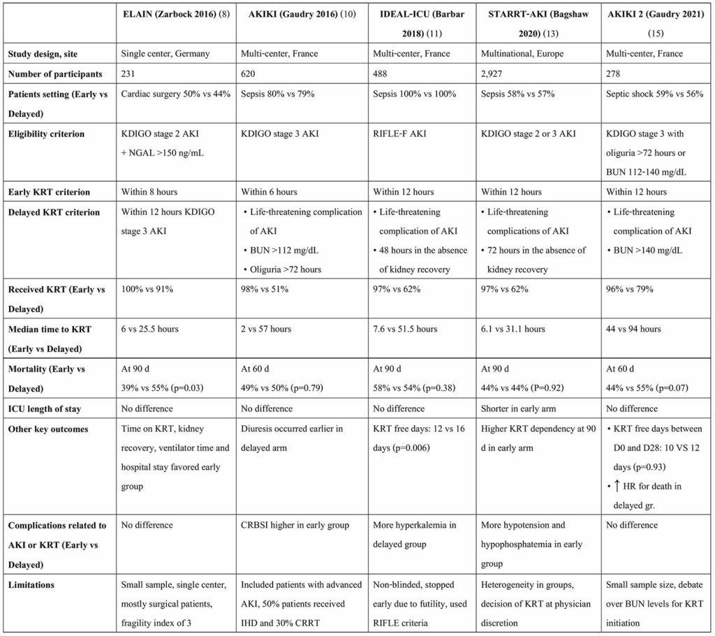 Timing and selection of kidney replacement therapy in acute kidney injury