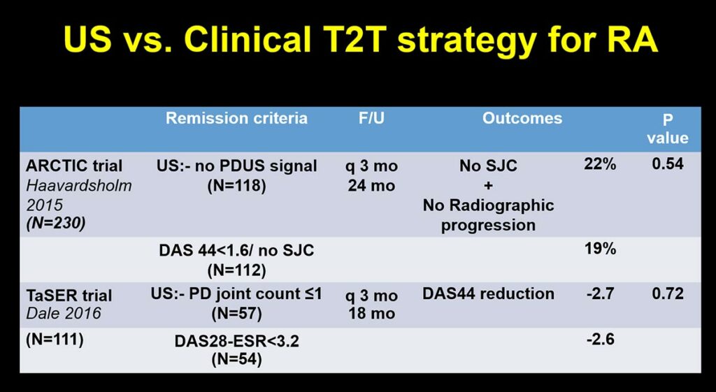 Revisiting Treat-to target (T2T) strategy in rheumatoid arthritis 2020