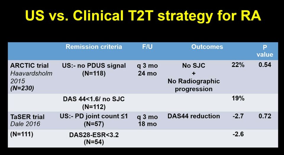 Revisiting Treat-to target (T2T) strategy in rheumatoid arthritis 2020