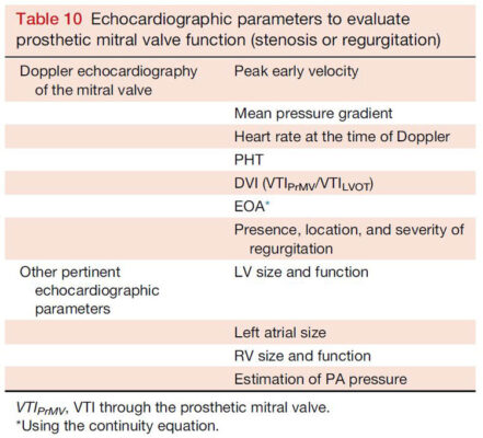 Echocardiography in Prosthetic Mitral valve Evaluation