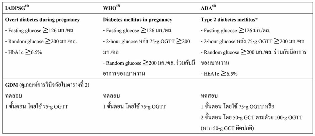 Which criteria to diagnose gestational diabetes mellitus