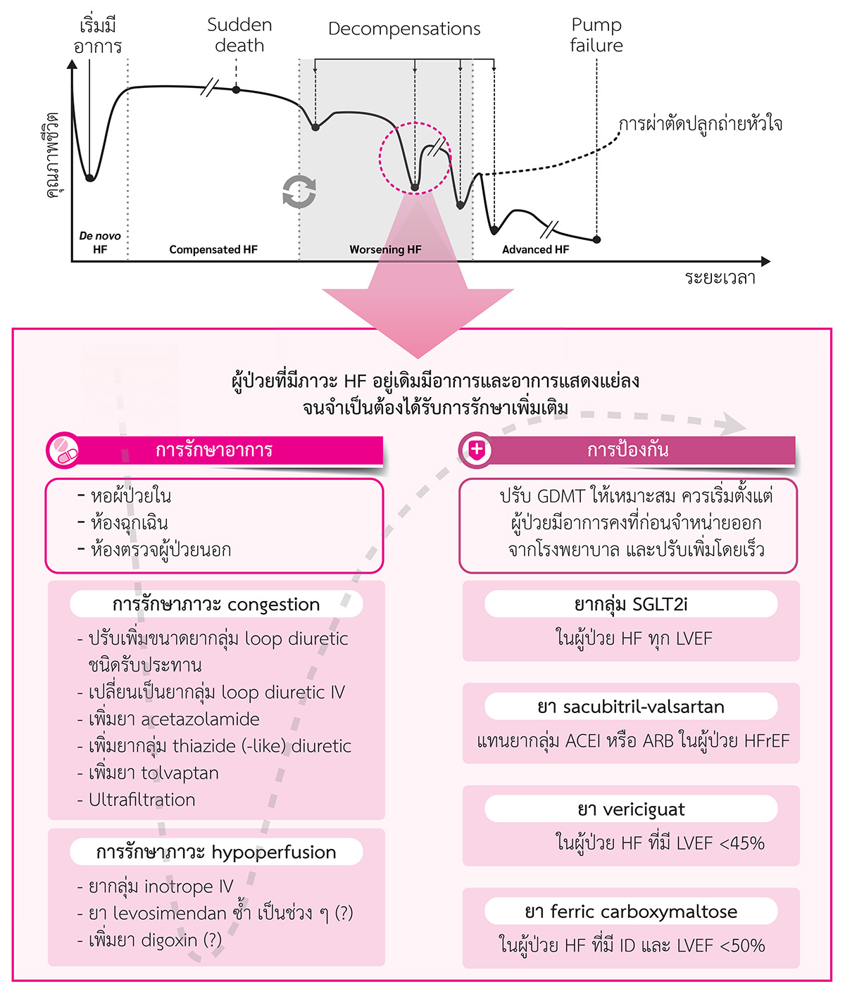 4 สิ่งควรรู้เกี่ยวกับภาวะ worsening heart failure
