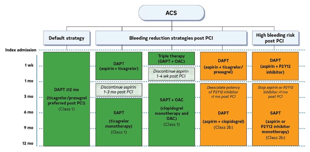 DAPT after ACS-PCI: How Short is Short Enough