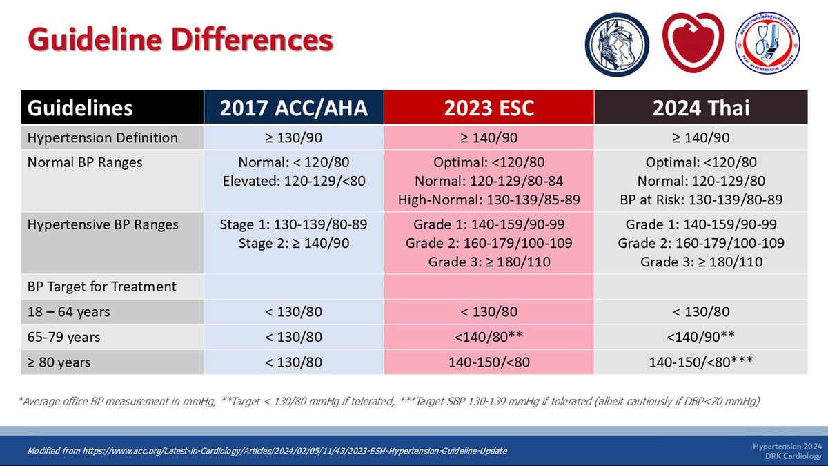 Hypertension 2024: How to Help Your Patients Control High Blood Pressure?
