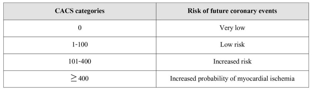 An Update on Coronary Artery Calcium Score