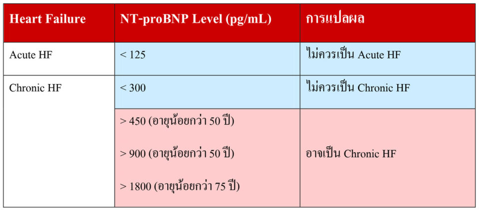 NT-proBNP: Diagnosis & Effective Management of Heart Failure