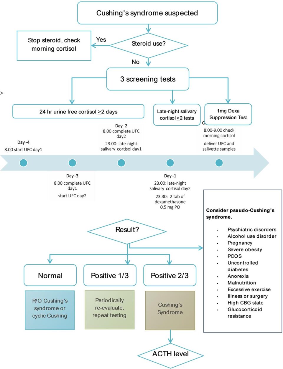 แนวทางการวินิจฉัย Cushing’s Syndrome (CS)