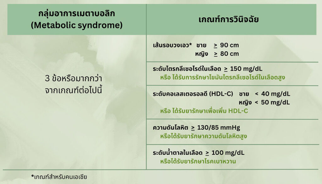 สถานการณ์ของกลุ่มอาการเมตาบอลิกในปี 2025