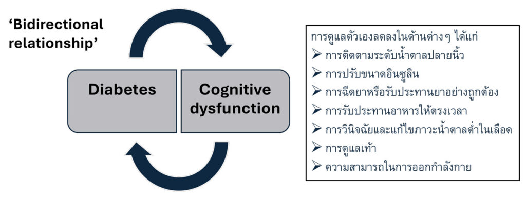 ความบกพร่องทางพุทธิปัญญาในผู้ที่เป็นเบาหวาน